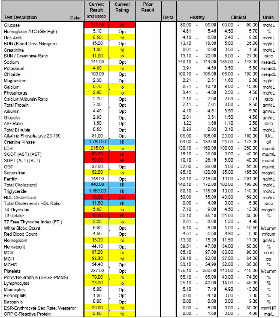 Functional Medicine Blood Panel – Total Health Center